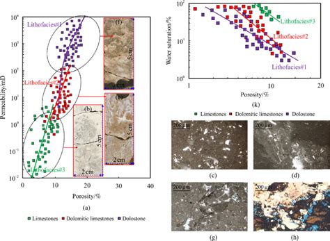 A Porosity And Permeability Cross Plot Of The Different Lithofacies Download Scientific