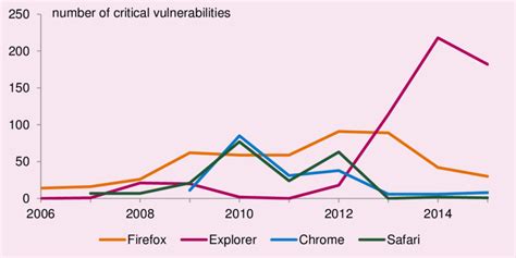 5 Trend In Critical Vulnerabilities Of Internet Browsers 20062015