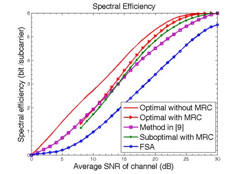 Spectral Efficiency Versus Snr Download Scientific Diagram
