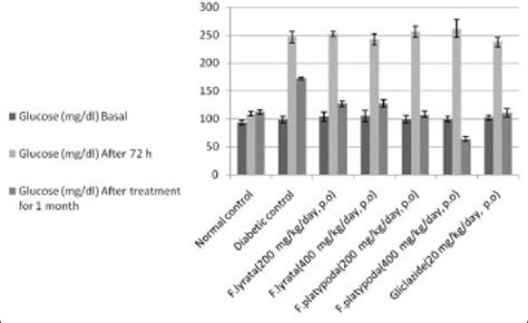 Effect Of 80 Ethanol Extracts Of Ficus Lyrata Warb And Ficus Platypoda Download Scientific