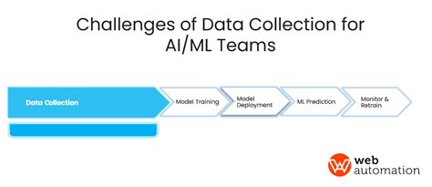 challenges of data collection for ai ml teams