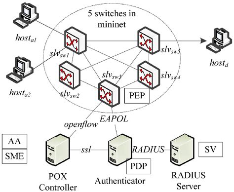 Prototype System Experiment Testbed Download Scientific Diagram
