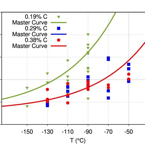 Fracture Toughness Evolution In The Ductile Brittle Transition Region Download Scientific Diagram