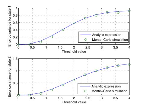 Comparison Of Steady State Error Covariance Obtained From Derived Download Scientific Diagram