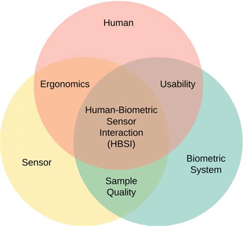 Human Biometric Sensor Interaction Hbsi Model 38 Download Scientific Diagram