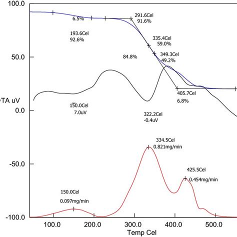 Tg Dta And Dtg Curves For Pure Pva Download Scientific Diagram