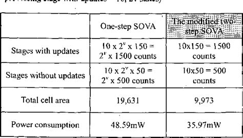 table 1 from a modified two step sova based turbo decoder with a fixed