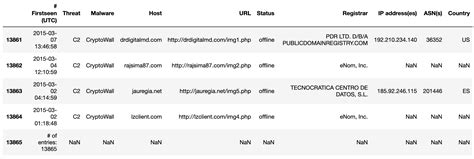 Pandas Data Analysis Tutorial Ransomware Tracker Diary Of Arjun