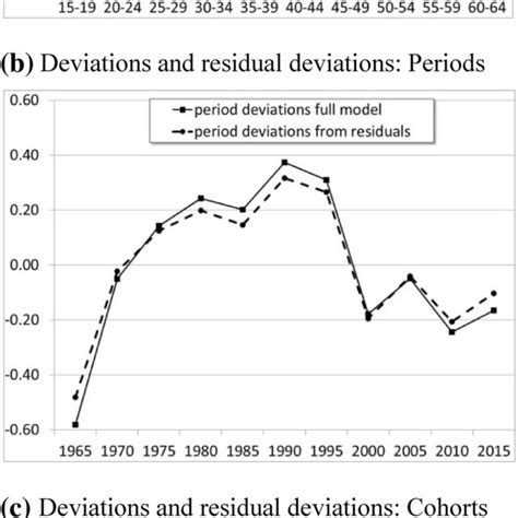 Age Period And Cohort Effect Deviations From Their Linear Trends