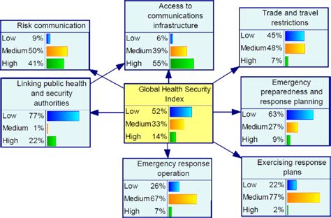 A Bayesian Belief Network Model Linking The Global Health Security