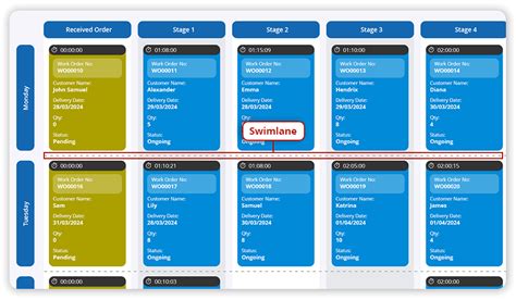 What Are Kanban Swimlanes