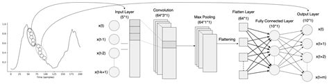 Deep Learning Architectures For Multivariate Time Series Forecasting Encyclopedia MDPI