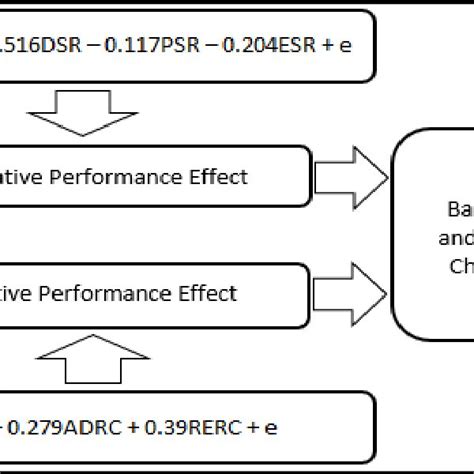 Regression Based Resilience Assessment Model Download Scientific Diagram