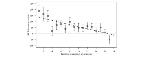 Mean ± Se Reaction Time Difference Score Rt Test Trial Rt Control Download Scientific