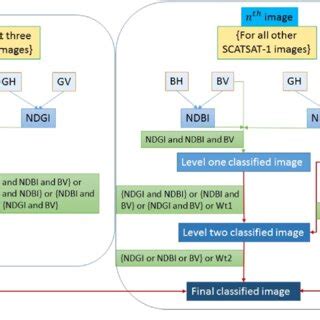 The Flowchart For The Methodology To Derive The Final Classified Map Download Scientific Diagram