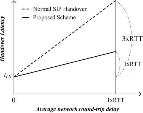 Handover Latency Of Normal Sip And Proposed Scheme Download
