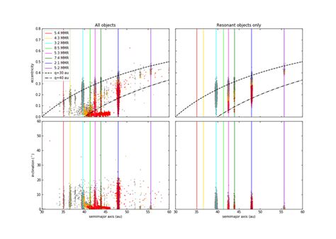 Osculating Eccentricities Top Plots And Inclinations Bottom Plots Download Scientific
