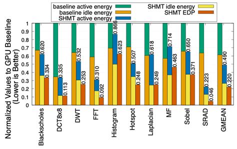 Software Tweak Doubles Computer Processing Speed Halves Energy Use