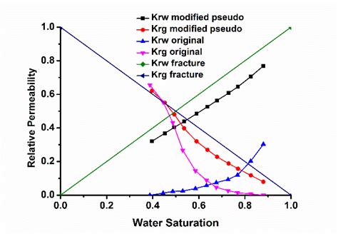 Pseudo Relative Permeability Curves Comparison Download Scientific