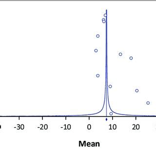 Plots Of Precision Standard Error By Estimation Of Prevalence Download Scientific Diagram