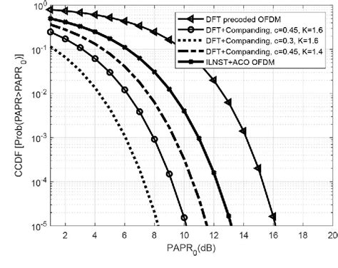 Figure 4 From Hybrid Mapped Optical Ofdm Using Non Linear Companding