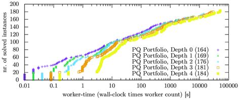 Hex Scalability With Preprocessed Formulas Depth Suffers From Download Scientific Diagram