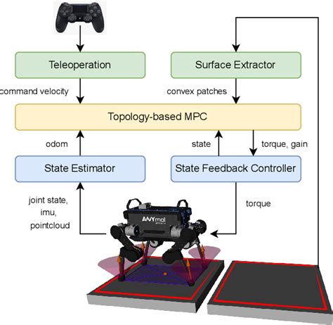 Topology Based Mpc For Automatic Footstep Placement And Contact Surface Selection Paper And