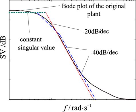 Approximation Of Singular Value Curve Of The Original Plant By A