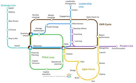 brett knowles on linkedin the okr subway map 🚇 a more detailed explanation of this image can