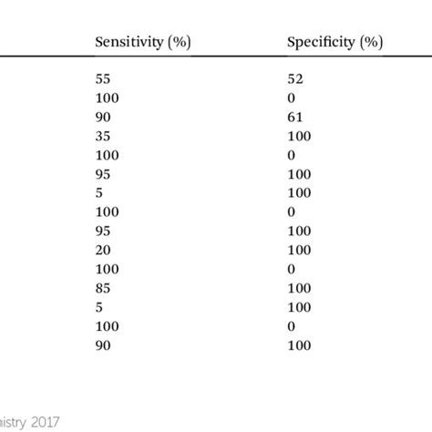 Prediction Of Three One Class Models Based On Component Factors
