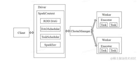 Spark运行的基本流程spark运行流程 Csdn博客 Spark运行的基本流程spark运行流程 Csdn博客