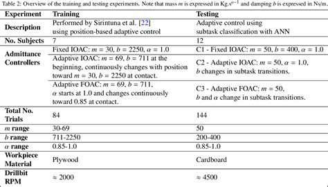 An Adaptive Admittance Controller For Collaborative Drilling With A Robot Based On Subtask