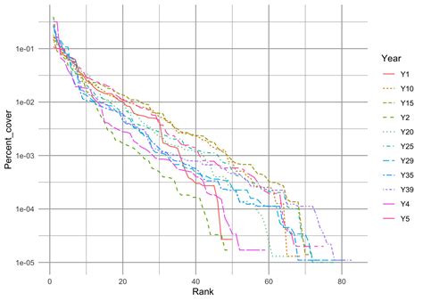 14 Diversity Primer Of Ecology Using R