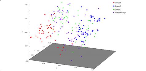 Three Dimensional Principal Coordinate Analysis Of G Arboreum