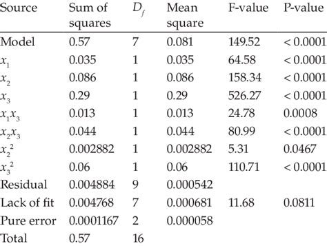 Revised Statistical Parameters Obtained From The Anova Download Table