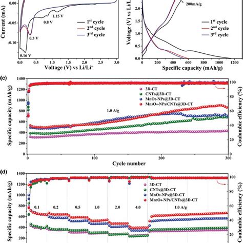 Electrochemical Characterization A Cyclic Voltammetry And B Initial Download Scientific