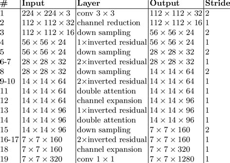 Layer Organization Of The Proposed Lightweight Pest Recognition