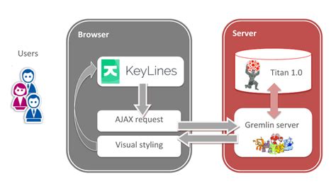 Titan And Keylines Integration Tutorials