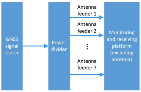 Remote Sensing Special Issue International Gnss Service Validation Application And Calibration