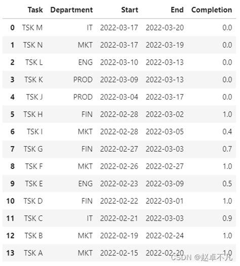 Python如何使用matplotlib绘制甘特图 开发技术 亿速云