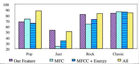 Comparison Result Of Our Feature Mfcc Mfcc Energy And All Of Them Download Scientific