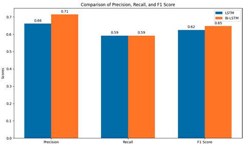 An Optimal Multi Modal Approach For Stock Market Price Forecasting With Fused Sentiment Analysis
