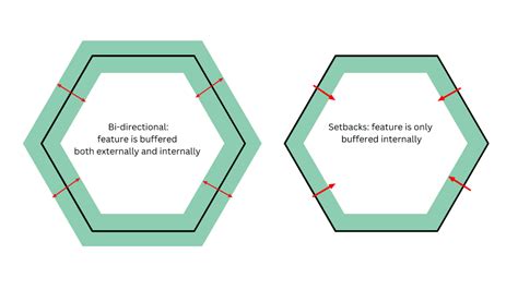 BUFFERS IN GIS Remote Sensing GIS Club
