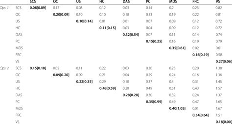 Average Sequence Divergence Uncorrected ρ For Pairwise Comparisons