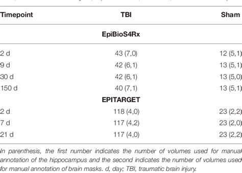 Table 1 From Convolutional Neural Networks Enable Robust Automatic Segmentation Of The Rat