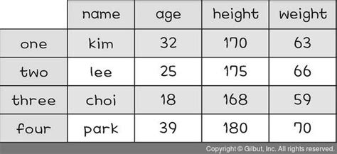 모두의 R 데이터 분석 12 데이터 프레임 구조에서 데이터 선택하기 6