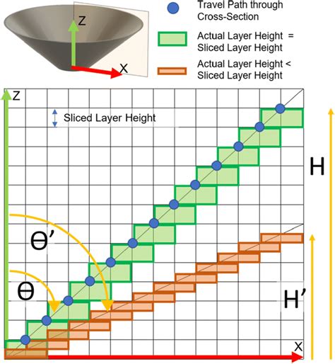 Both Actual Part Height H′ And Overhang Angle Ɵ Will Deviate From