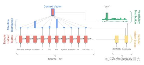 文本生成专题2：摘要生成的一般方法 知乎