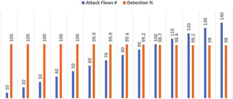 accuracy detection percentage download scientific diagram