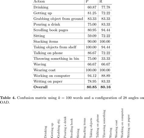 precision p and recall r values of the proposed approach for each